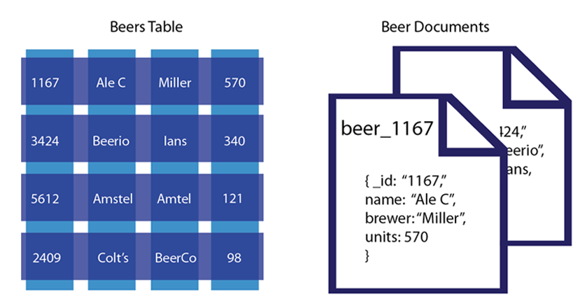Comparing Document Oriented And Relational Data — Couchbase Server 3031 Developer Guide