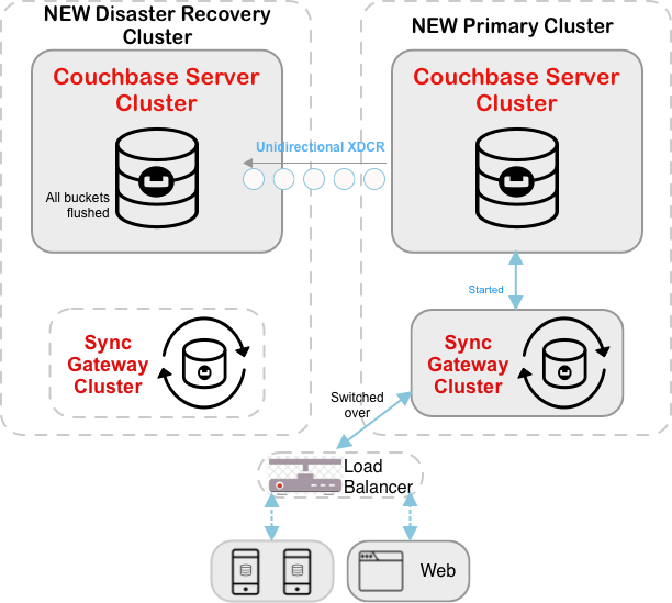 Using Xdcr For Disaster Recovery In Mobile Clusters Couchbase Docs